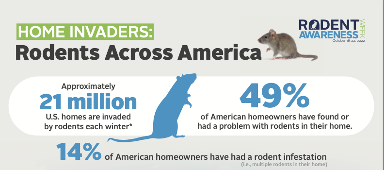 Rodent Awareness Week 2022
